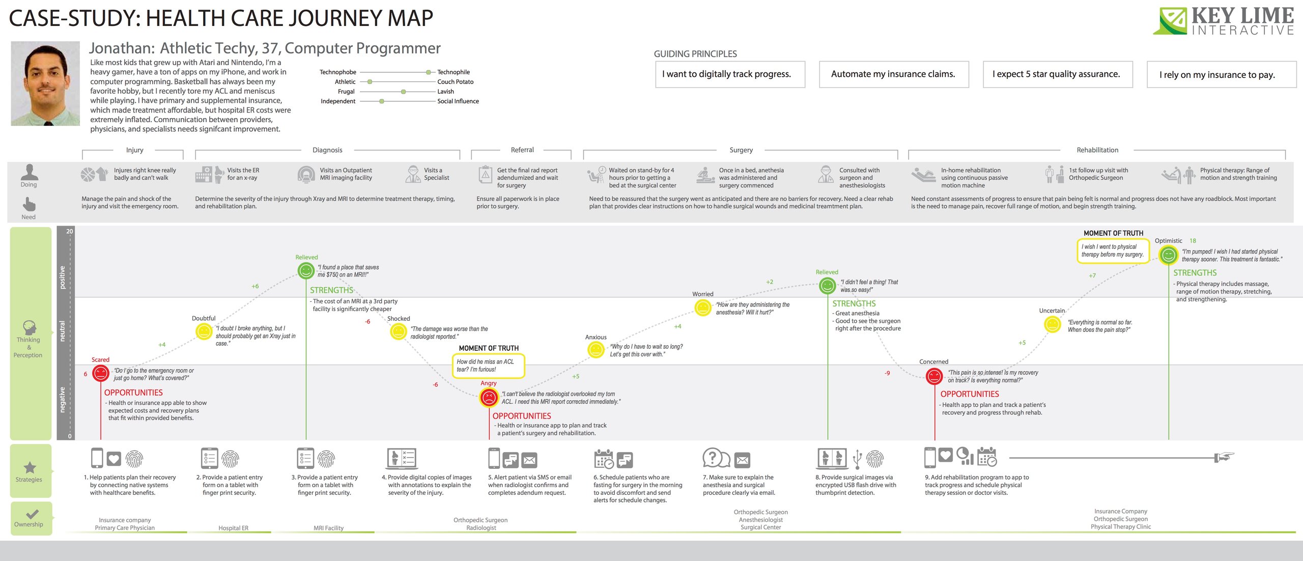11 Tips to Develop Your User Empathy Journey Map